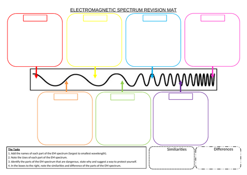 Edexcel IGCSE Physics - Waves - Complete set of resources | Teaching Resources