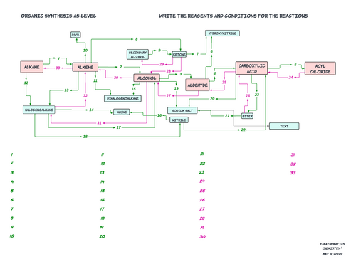 ORGANIC SYNTHESIS FLOW CHART-REVISION | Teaching Resources
