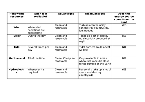 Renewable Resources KS3 | Teaching Resources