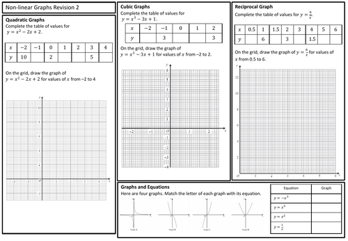 GCSE Foundation Maths Revision Sheet - Non-Linear Graphs | Teaching ...