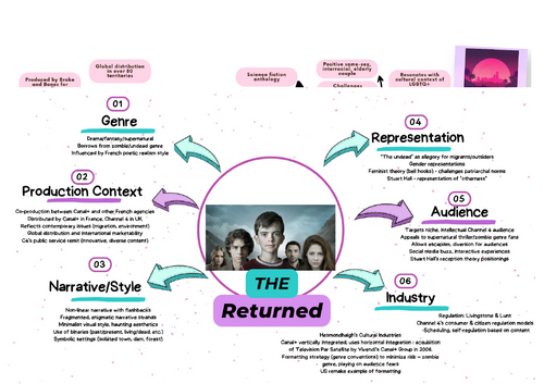 WJEC/Eduqas A Level TV Revision Mind Map | Teaching Resources