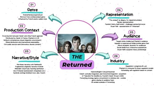 WJEC/Eduqas A Level TV Revision Mind Map | Teaching Resources