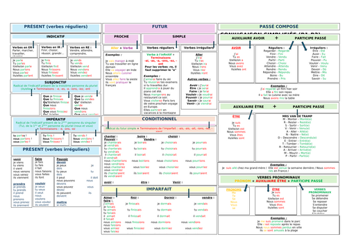 Simplified French conjugation for All Tenses for B1-B2 level | Teaching ...