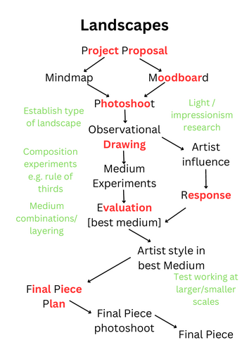 Recap lessons for Art and Design | Teaching Resources