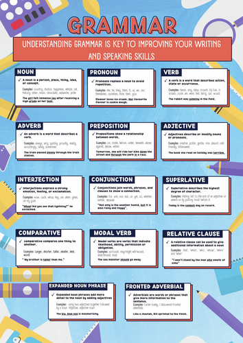 Parts of speech, grammar poster | Teaching Resources