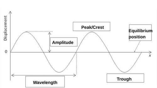 Applied Science BTEC Unit 1 Physics Starters/Revision | Teaching Resources