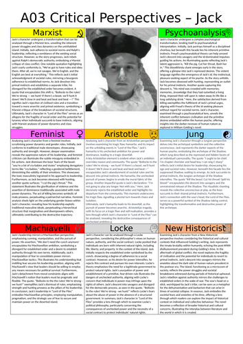 Lord of the Flies 10 Model Responses | Teaching Resources
