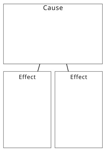 Printable cause and effect blank worksheet - Blank cause and effect template | Teaching Resources
