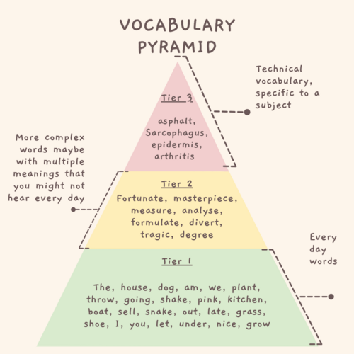 Vocabulary Pyramid | Teaching Resources