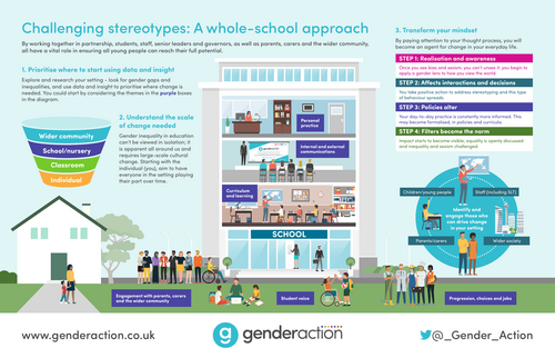 Challenging stereotypes: A whole-school approach | Teaching Resources