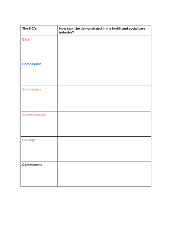 Health and Social Care CamNat R032 The 6C's | Teaching Resources