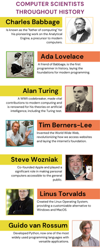 Computer Science Posters - History | Teaching Resources