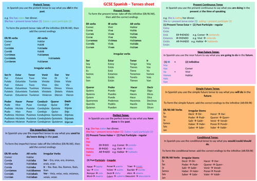 Spanish GCSE Tenses Sheet | Teaching Resources