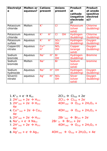 KS4 electrolysis worksheet - AQA or Edexcel | Teaching Resources