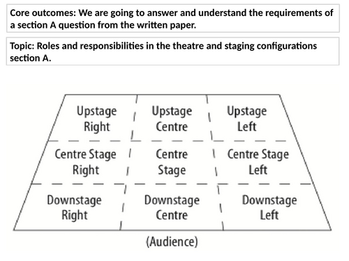 Theatre roles and staging configurations for GCSE drama AQA 8261 ...