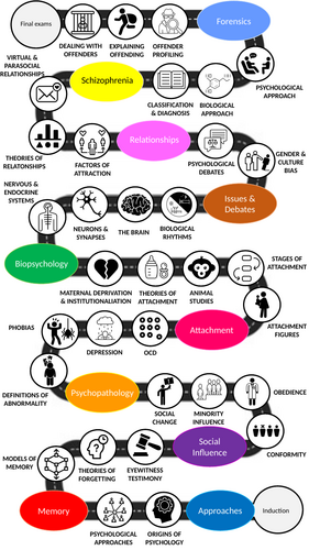 AQA A Level Psychology Entire Learning Journey Roadmap - Editable ...