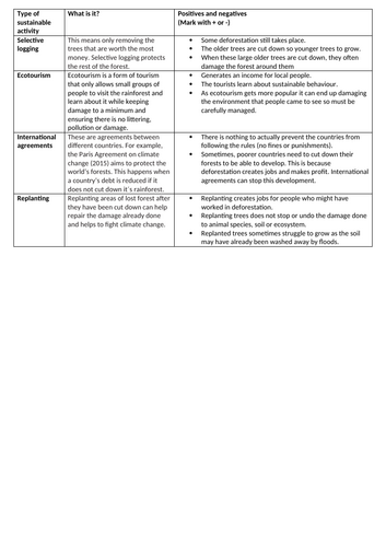 KS3 Geography - Sustainable activities in the rainforest ...