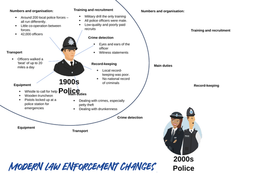 GCSE Crime and Punishment: Lesson 8 - Modern Law Enforcement | Teaching ...