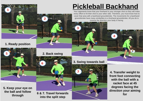 Pickleball Backhand return step by step visual guide | Teaching Resources
