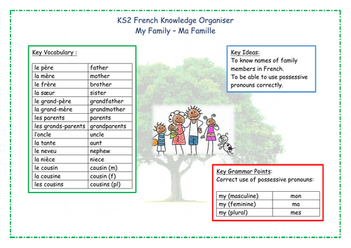 KS2 French - My Family PP Lesson - Using possessive pronouns | Teaching ...