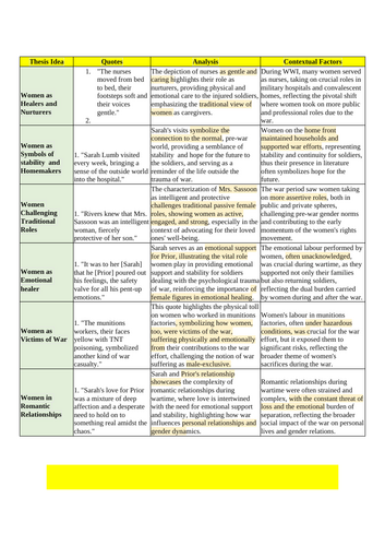 Regeneration Essay on Women - Detailed Essay Table Notes | Teaching ...