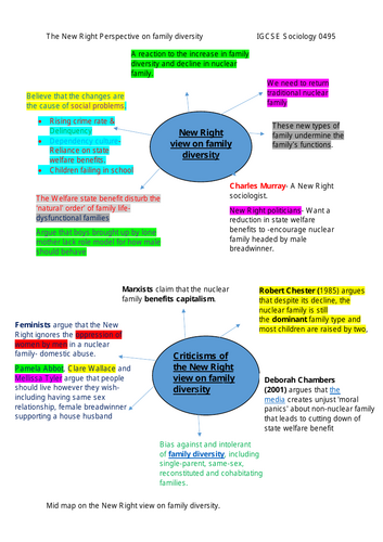 Family diversity-New Rights views-Mid map | Teaching Resources