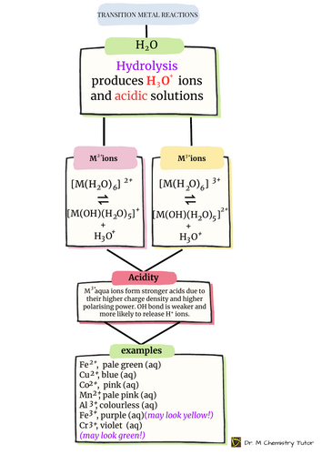 Transition metals in aqueous solutions. | Teaching Resources