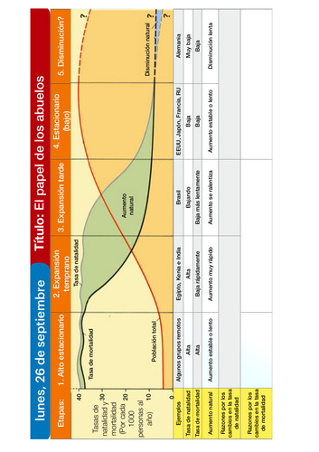 Cambios en la familia [Pack] (Spanish A level) | Teaching Resources