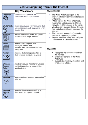 Year 4 Computing Knowledge Organisers Teaching Resources
