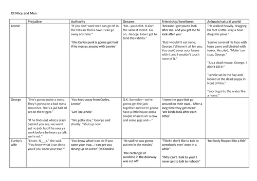 Of Mice and Men IGCSE Edexcel | Teaching Resources