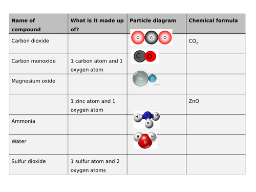 KS3 Writing chemical formulae worksheet | Teaching Resources