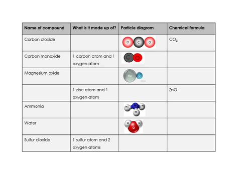 KS3 Writing chemical formulae worksheet | Teaching Resources