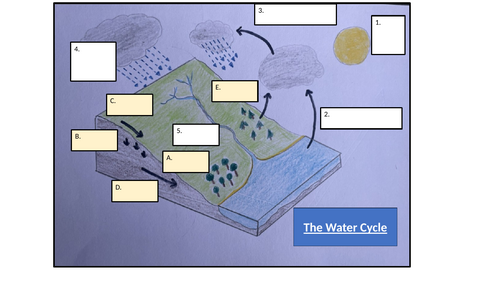 KS3 Geography - Progress in Geography - Rivers - Lesson 2 - The water ...
