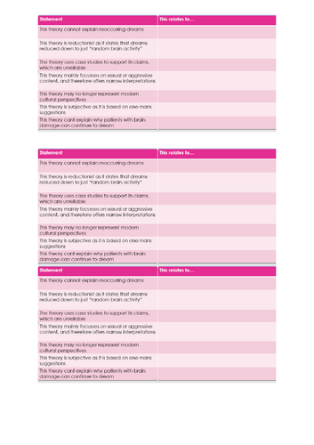 OCR GCSE Psychology: Sleep & Dreaming | Teaching Resources
