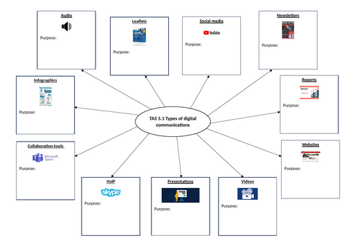 J836 Cambridge National in IT - TA5 Revision Mind Maps | Teaching Resources