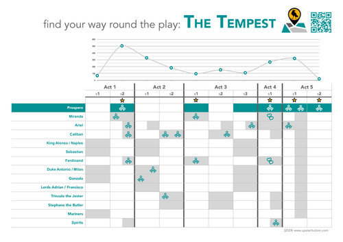 Shakespeare's Tempest: Play Map (KS4/KS5) | Teaching Resources