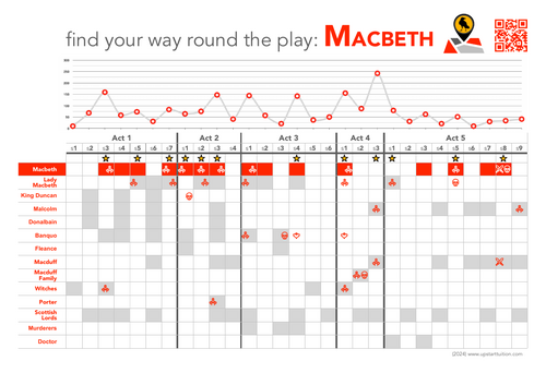 Shakespeare's Macbeth: Play Map (KS4) | Teaching Resources