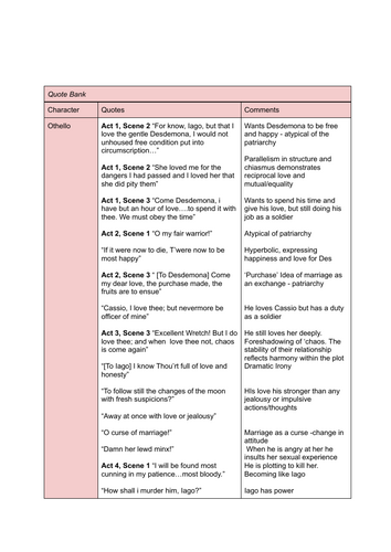 Othello Key Quotes and Critics | Teaching Resources
