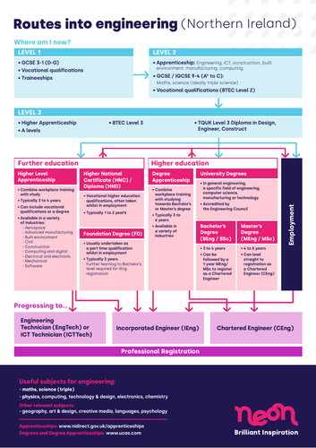 Career route map for engineering in Northern Ireland | Teaching Resources