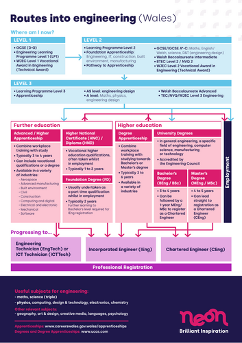 Career route map for engineering in Wales | Teaching Resources