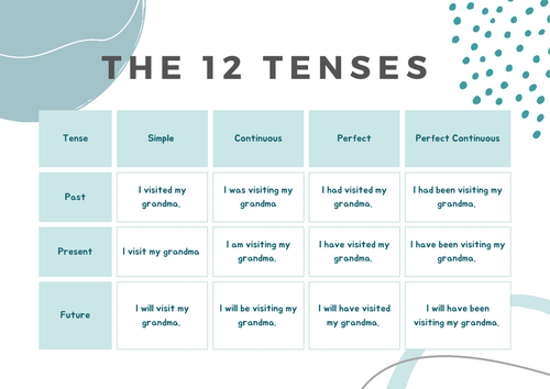 The 12 Tenses in English | Teaching Resources
