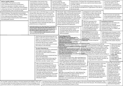 IB history everything Hitler, Nazi Germany, Mao's china, WW1 and WW2, Spanish civil war ...