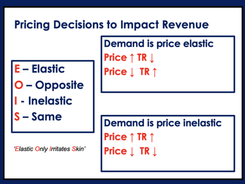 Price Elasticity of Demand - AQA A Level Business - Lesson Powerpoint ...