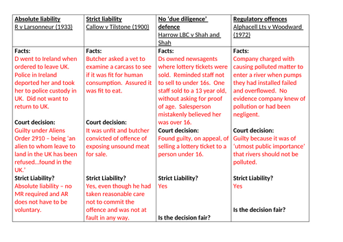 Strict liability | Teaching Resources