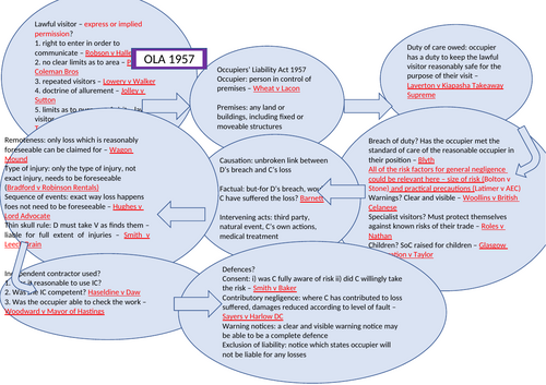 Occupiers' Liability Act 1957 | Teaching Resources