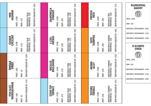 Food Monopoly Revision Game Food and Nutrition | Teaching Resources