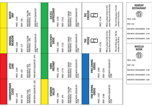 Food Monopoly Revision Game Food and Nutrition | Teaching Resources