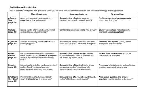 Edexcel Conflict Poetry Revision | Teaching Resources