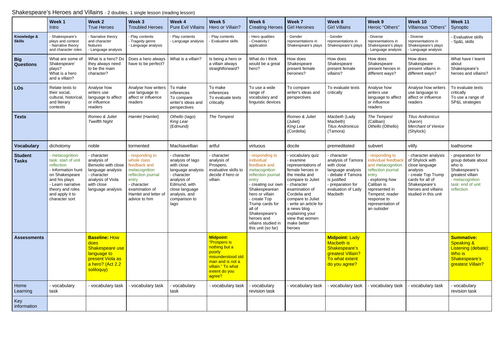 Shakespeare's Heroes & Villains KS3 SoW | Teaching Resources