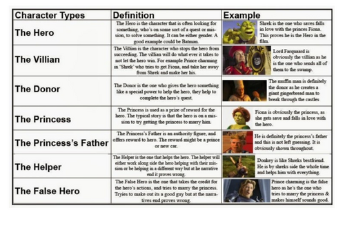 Shakespeare's Heroes & Villains KS3 SoW | Teaching Resources